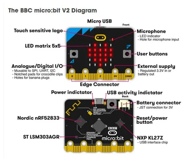 BBC MICRO:BIT STARTER KIT – Science World Science Store